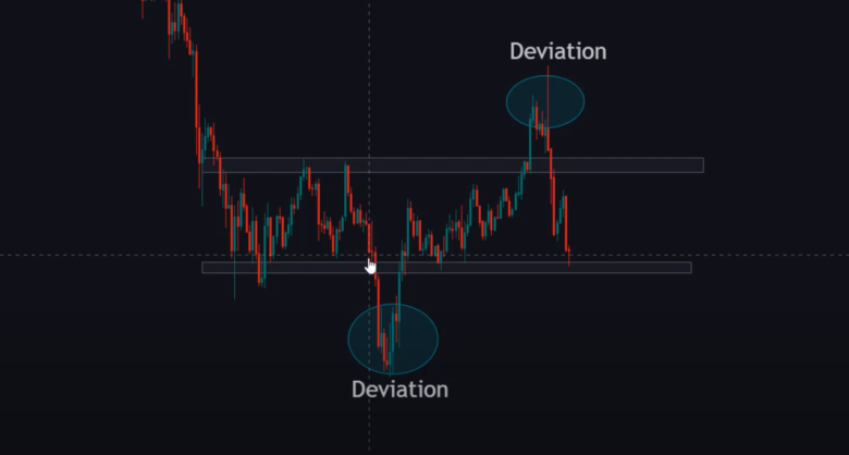 What is Deviation in Forex? - ForexProfy