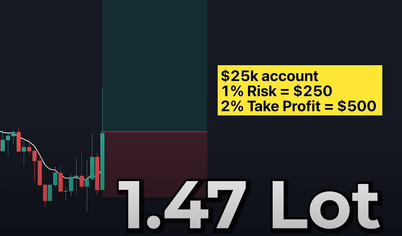 How to Trade Forex With $100? - ForexProfy