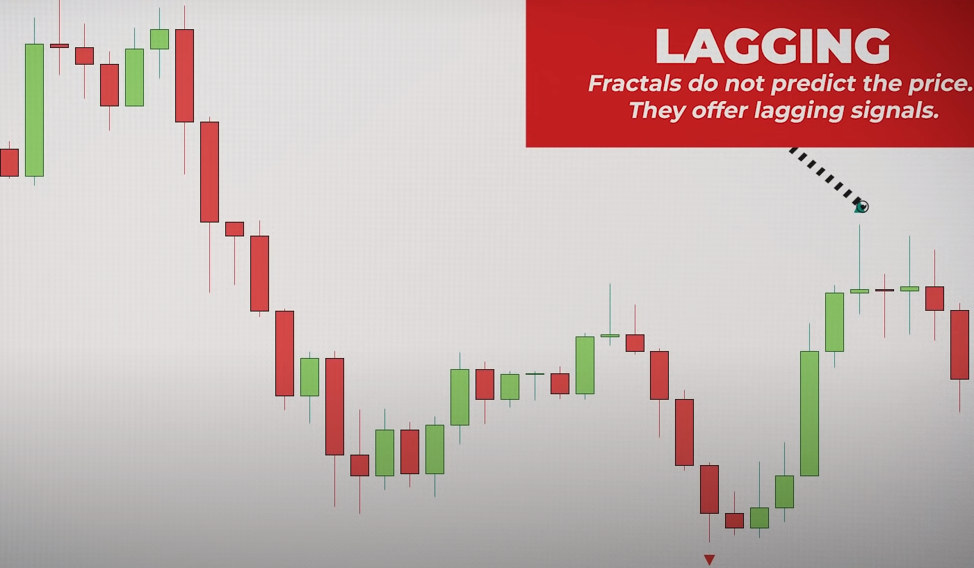 What Are Fractals in Forex? - ForexProfy